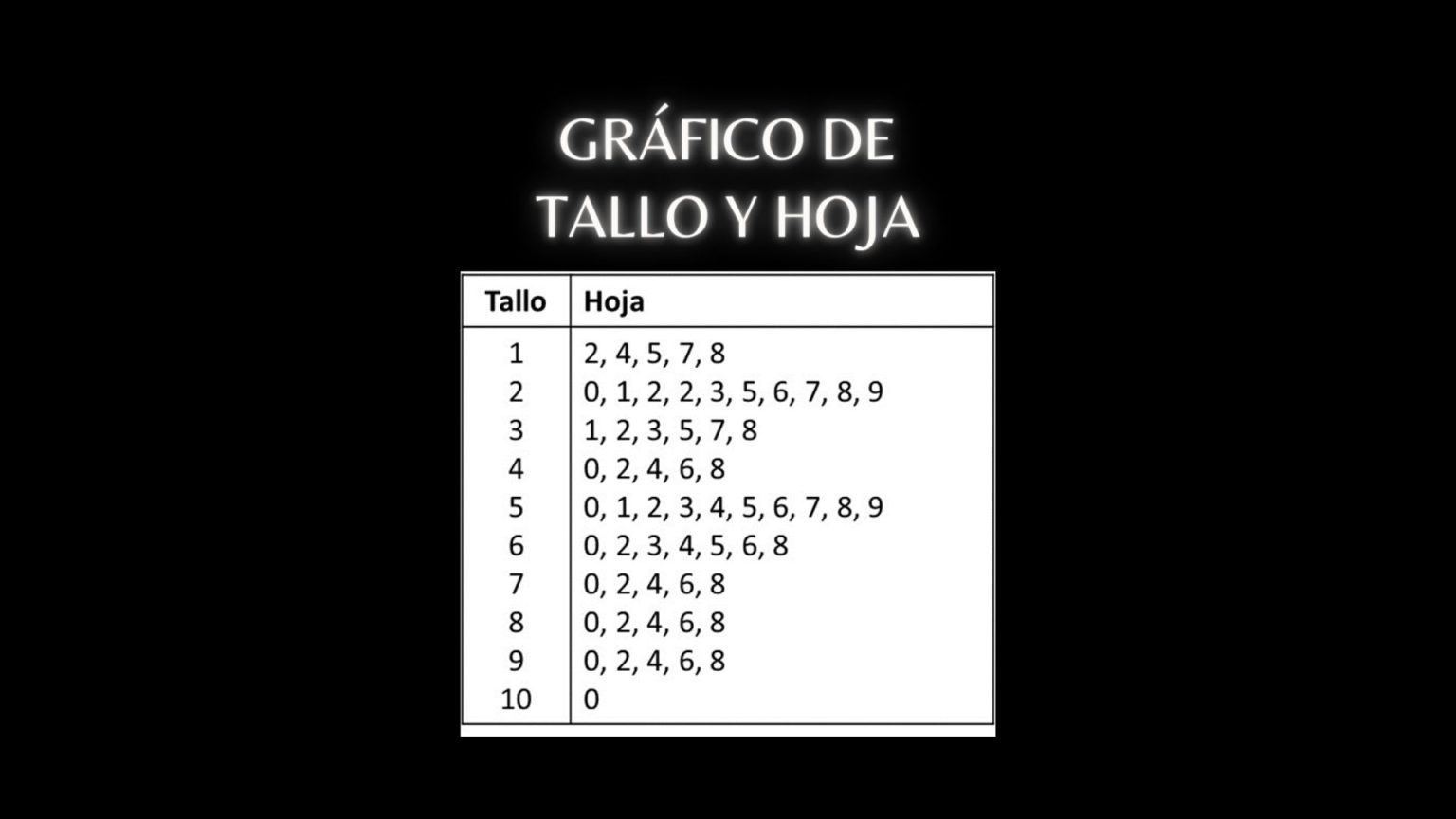 Gráficos de Tallo y Hoja